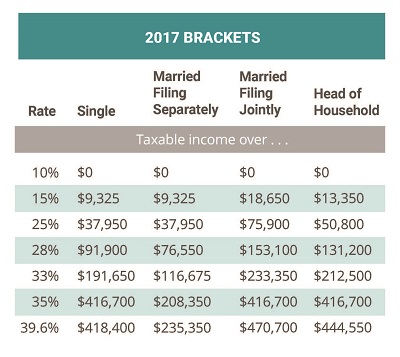 New Tax Brackets: Post-Tax Reform | H&R Block
