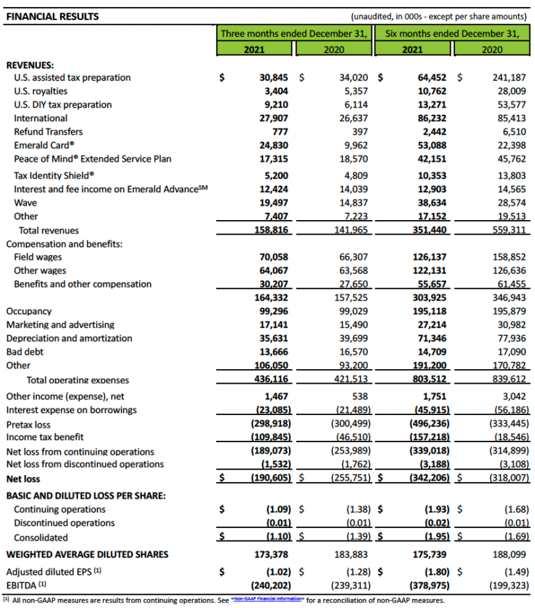 Q2 Fiscal 2022 Results | H&R Block Newsroom