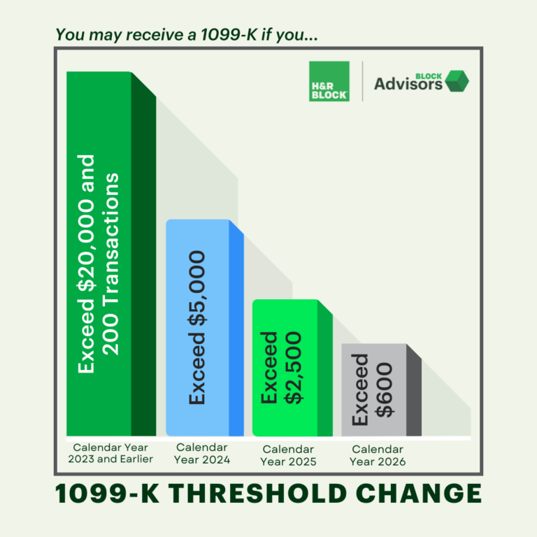 What Is a 1099-K Tax Form? | H&R Block®